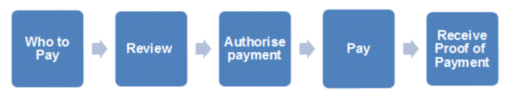 pay-process - Ringwood Bookkeeping